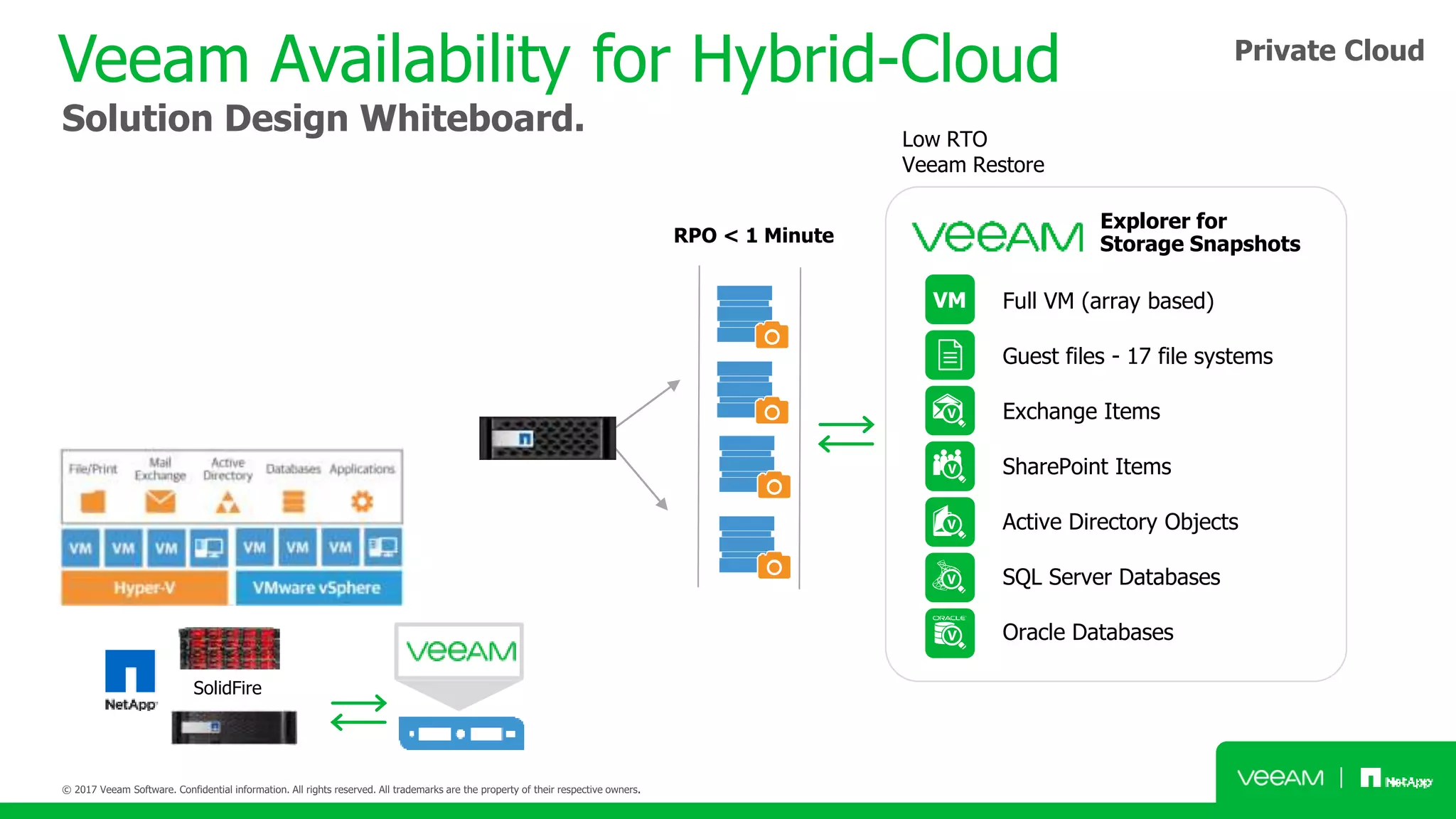 NetApp & Veeam - Solution Whiteboard for Hybrid-Cloud Infrastructure ...