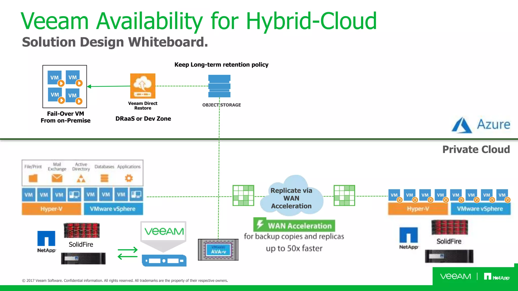 NetApp & Veeam - Solution Whiteboard for Hybrid-Cloud Infrastructure ...