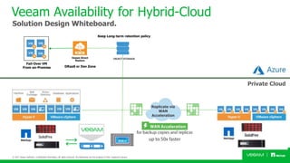 NetApp & Veeam - Solution Whiteboard for Hybrid-Cloud Infrastructure ...