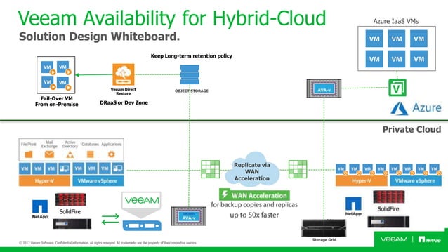 NetApp & Veeam - Solution Whiteboard for Hybrid-Cloud Infrastructure ...