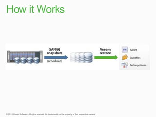 Veeam presentation | PPTX