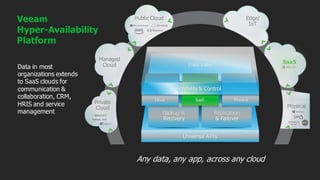Veeam VCSP program a Backup pro Office 365 | PDF