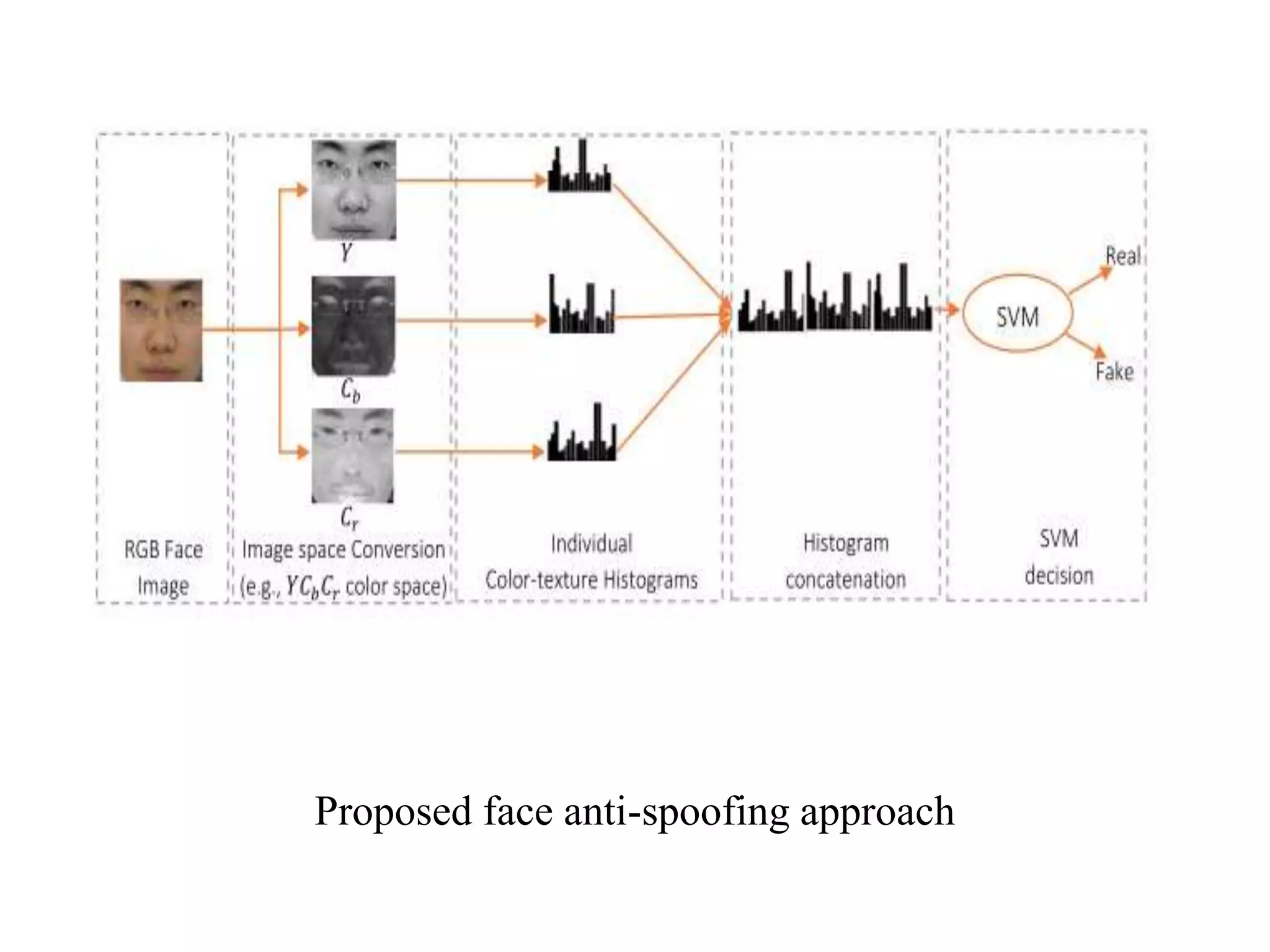 Face Spoofing Detection Using Texture Analysis Ppt
