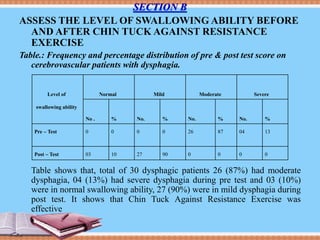 Effectiveness of Chin Tuck Against Resistance (CTAR) exercise in ...