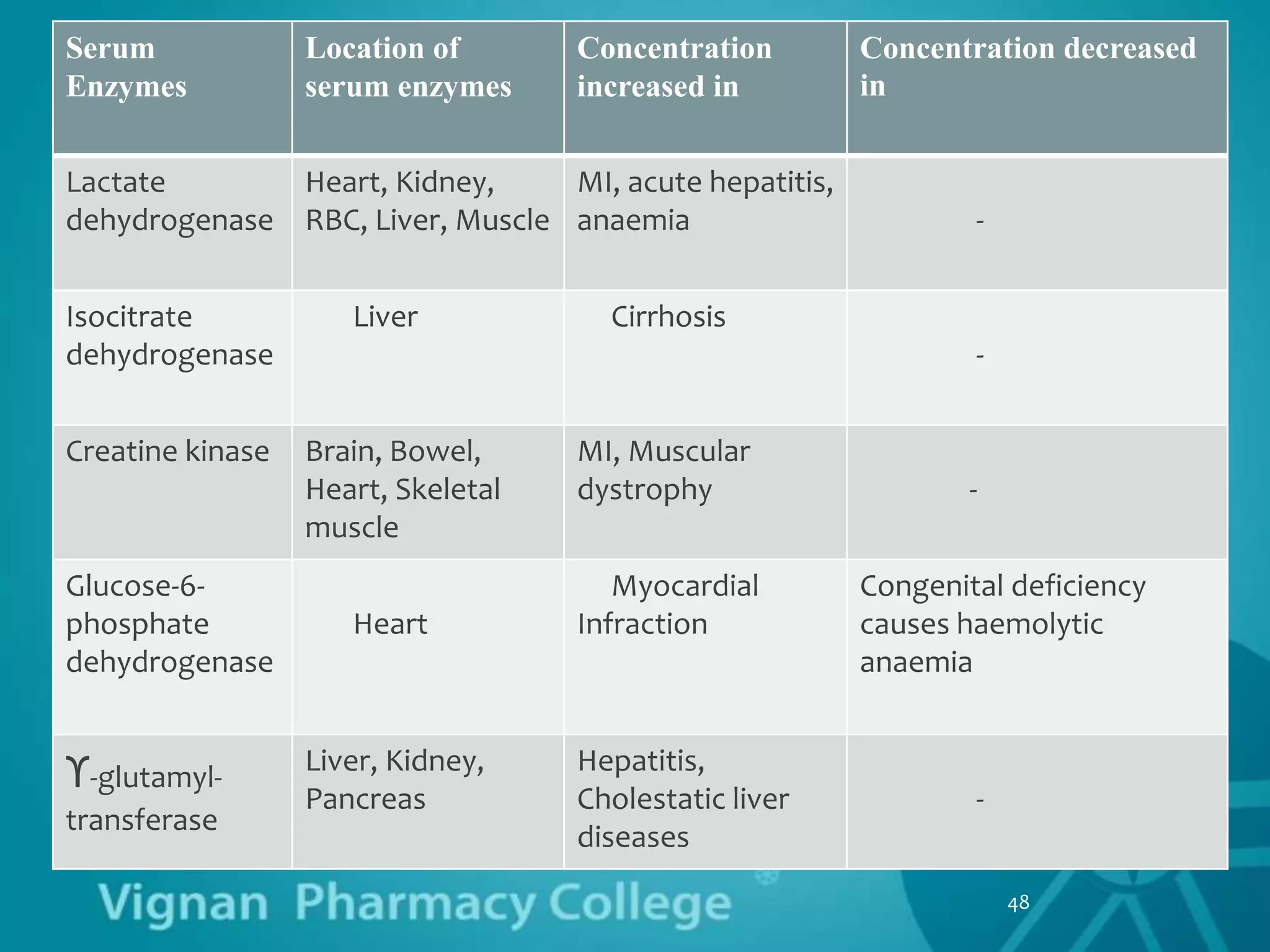 Enzymes used in clinical diagnosis | PPTX