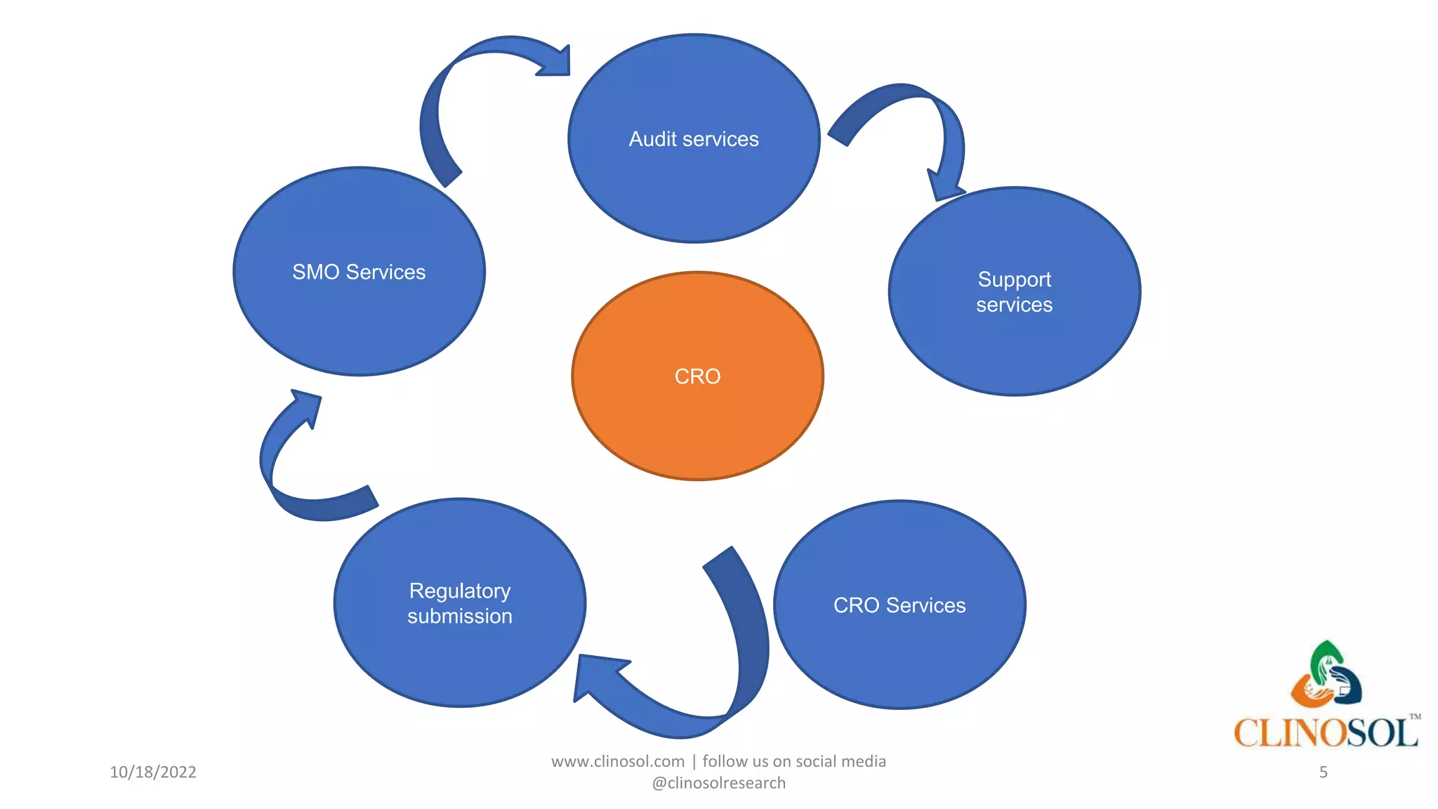 The Role of Clinical Research Organizations (CROs) in Drug Development ...