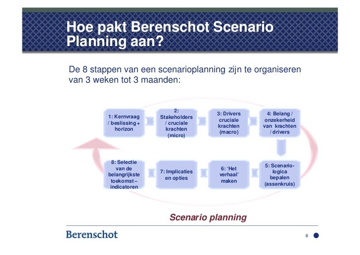 Scenario Planning