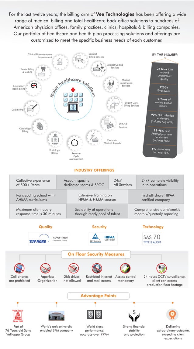 Overview of Medical Billing and Coding Services | PDF | Healthcare ...