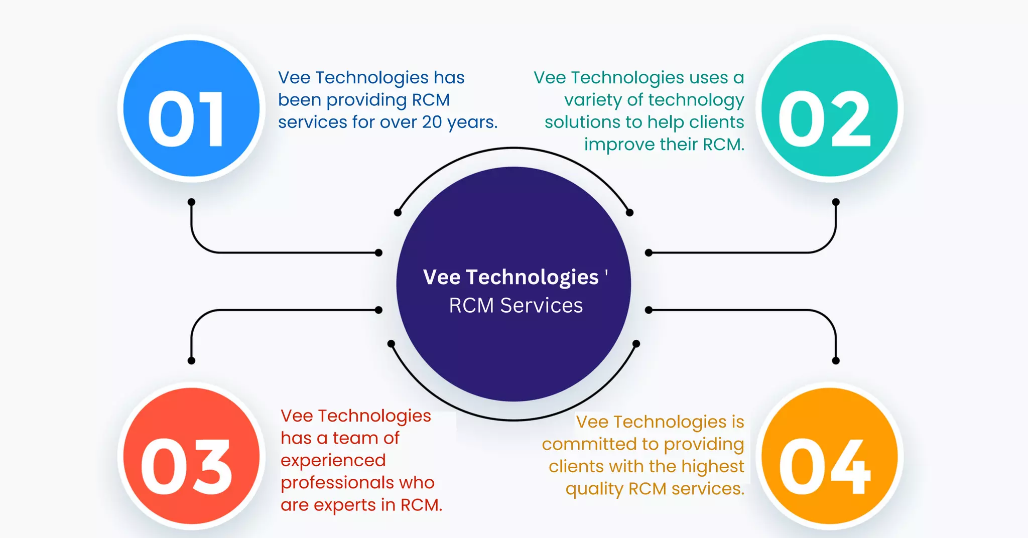 Revenue Cycle Management | PDF