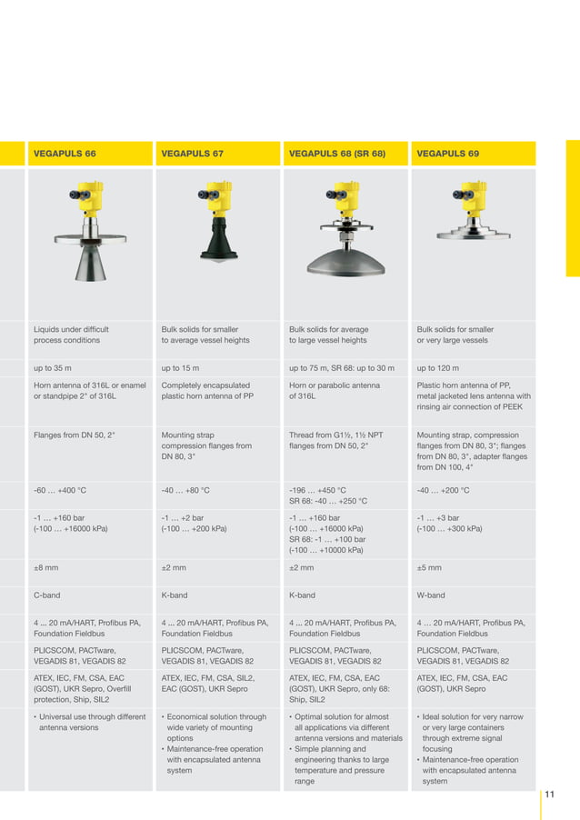 VEGA – Level, Point Level & Pressure Measurement Sensors, Instruments ...