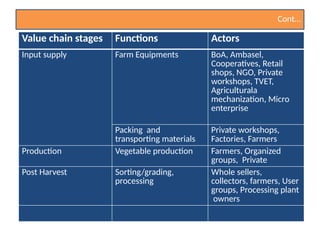 vegetable Commodities value chain and intervention areas.pptx