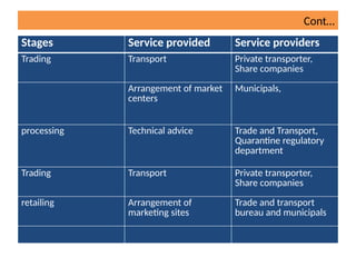 vegetable Commodities value chain and intervention areas.pptx