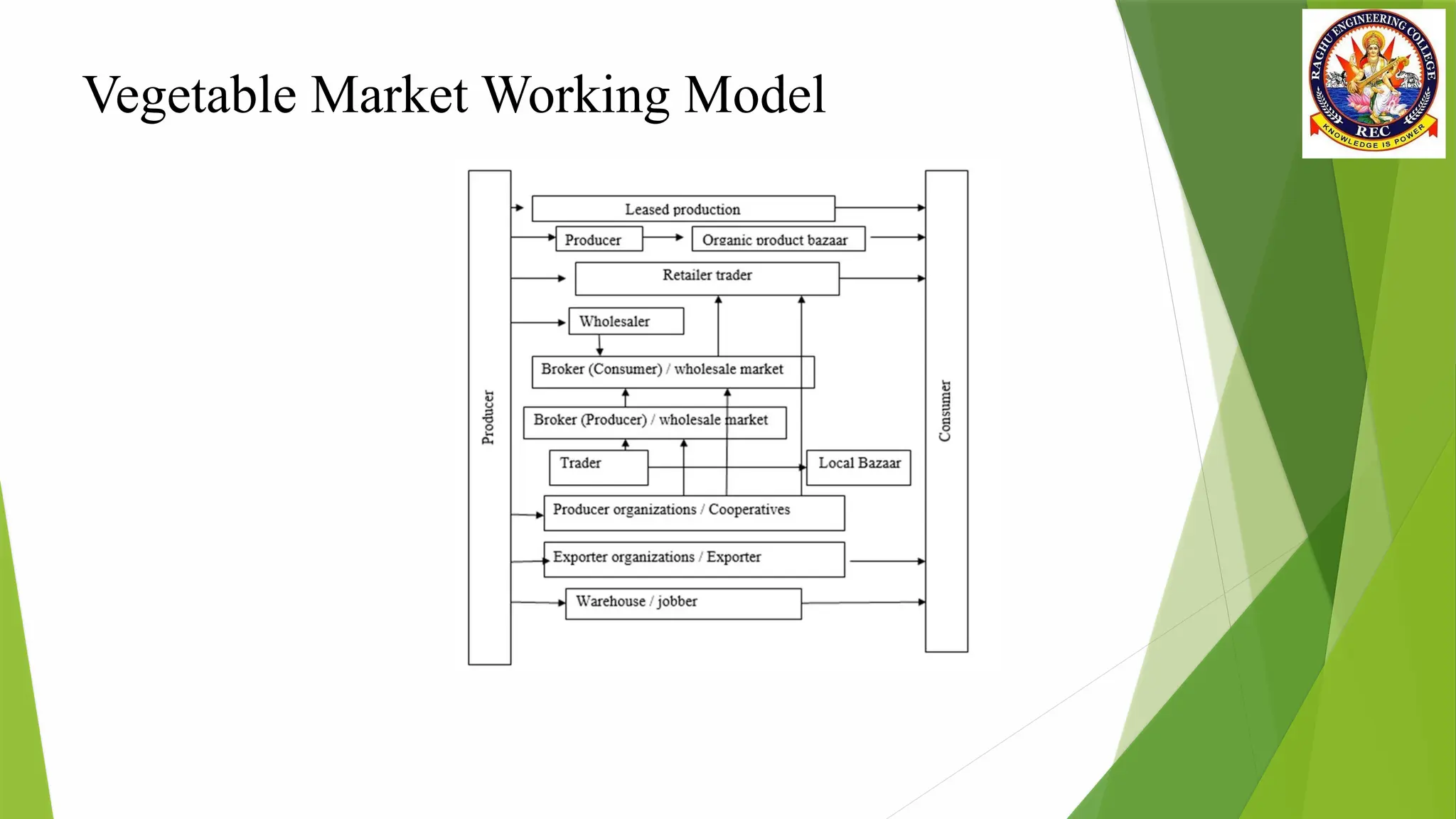 vegetable_marketing_ppt_by_naidu_csm.pptx