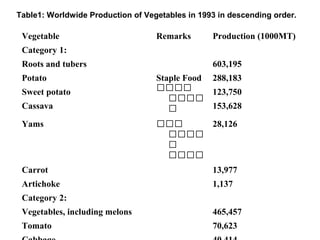 Vegetable production course | PPT