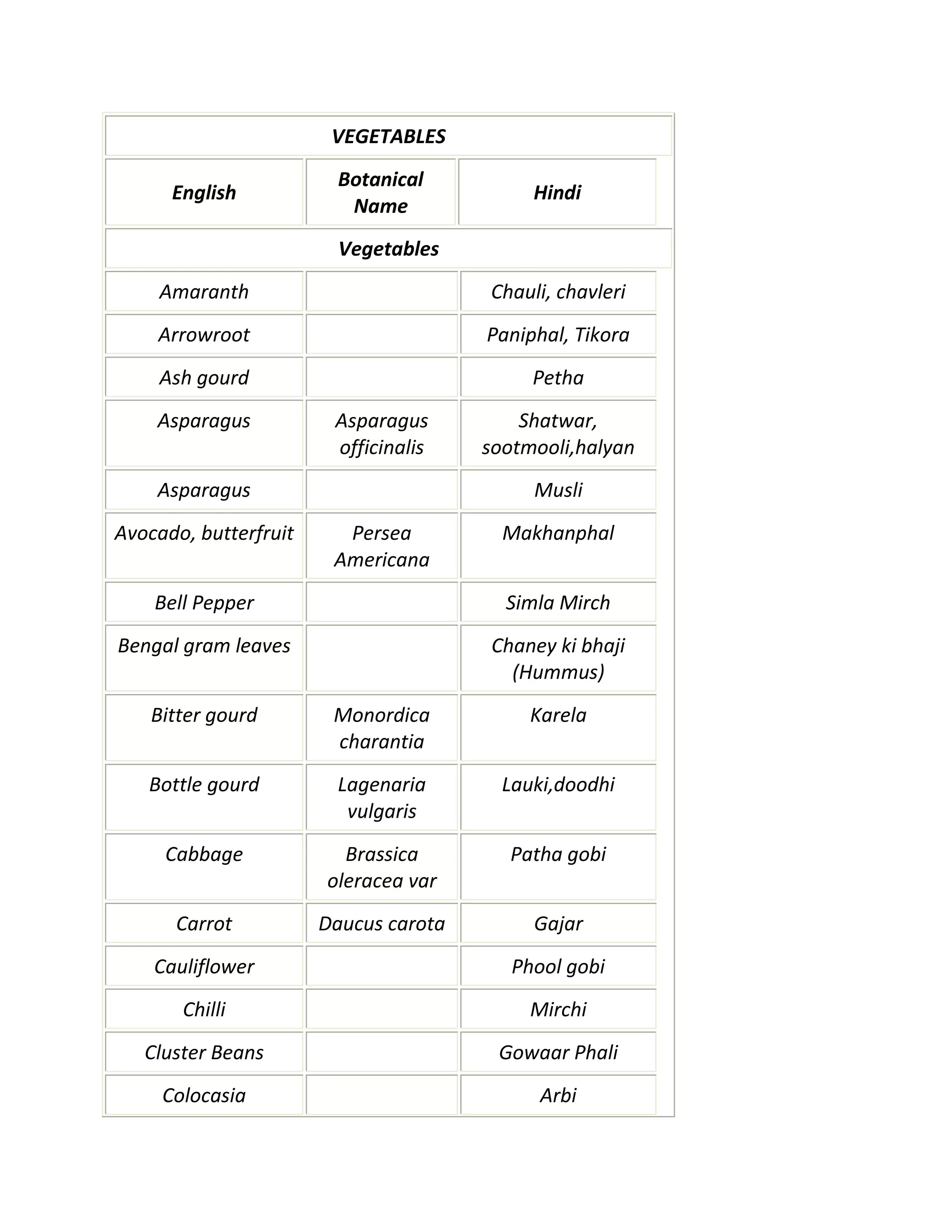 Vegetables with hindi names | PDF