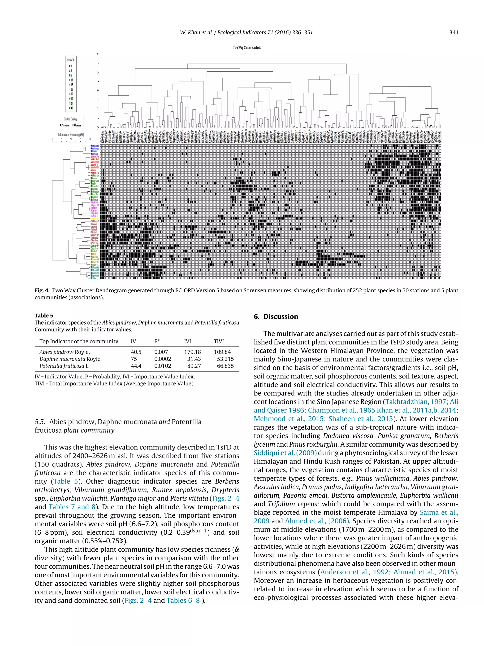 Vegetation mapping and multivariate approach to indicator species of a ...