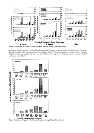 Vegetative flushing and_flowering_of_macadamia_integrifolia_in | PDF