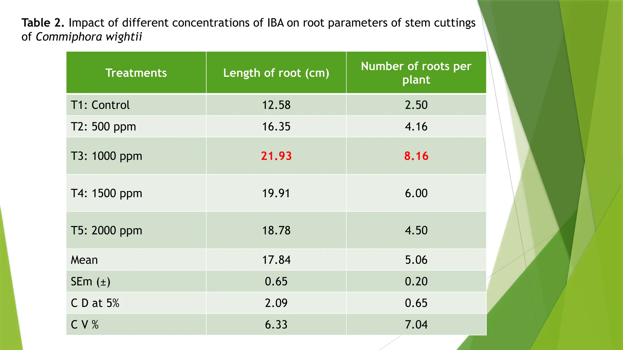 Vegetative propagation of Guggul plant.pptx