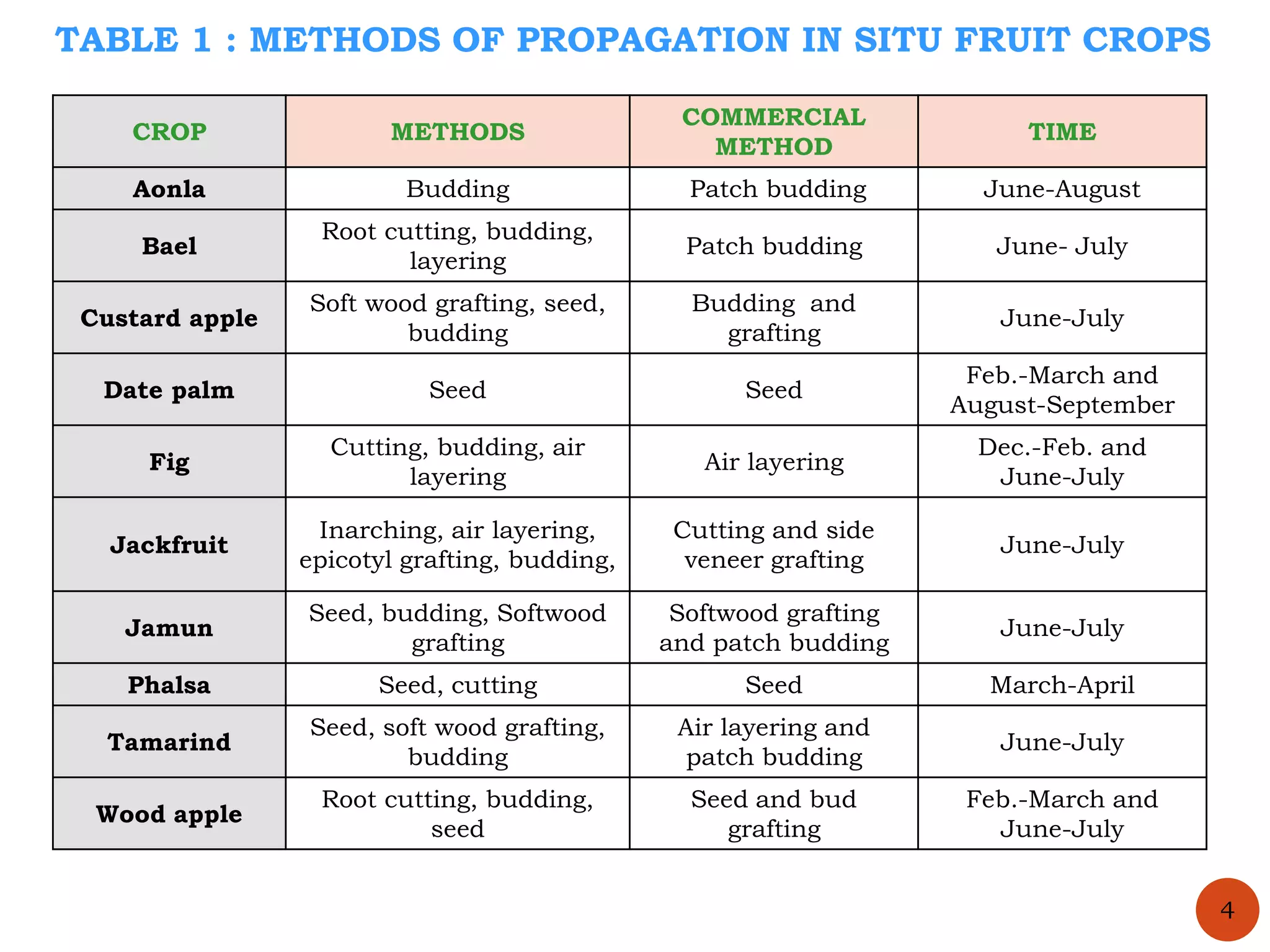 Vegetative propagation of minor fruit crop | PPTX