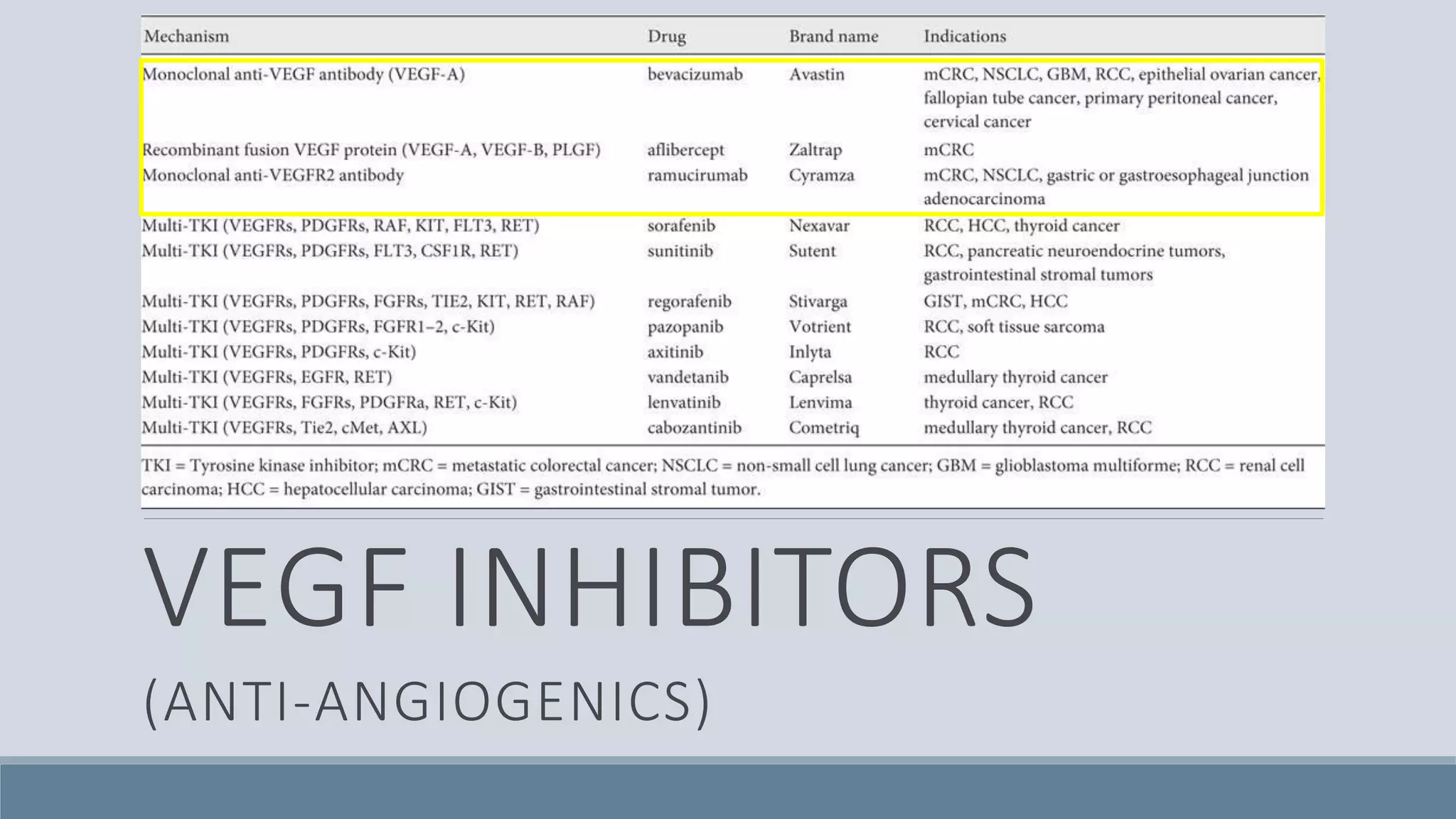 VEGF inhibitors In Cancer therapy | PPSX