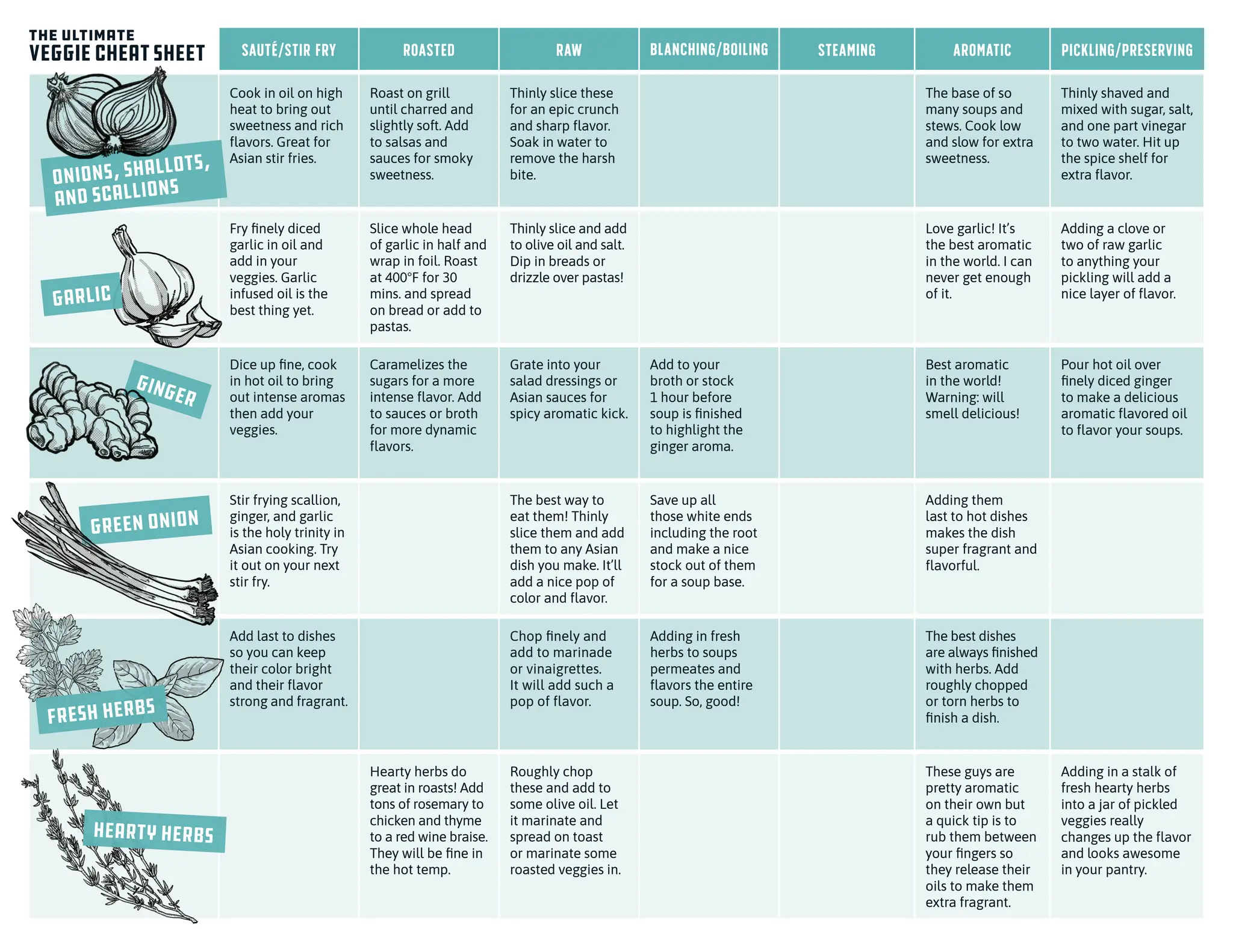 Cooking Methods of The Ultimate Veggie Cheat Sheet | PPT