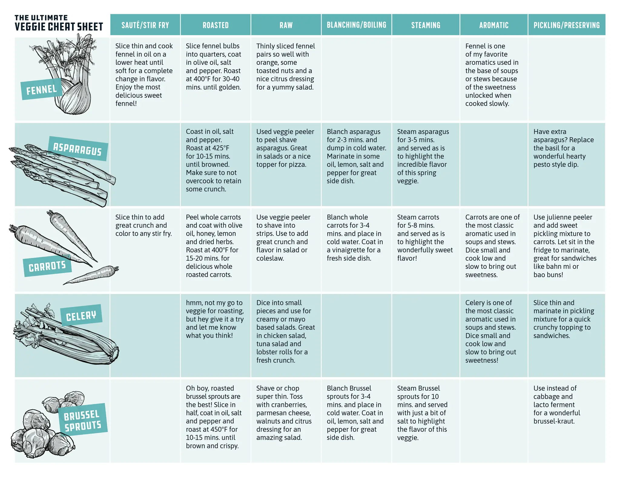Cooking Methods of The Ultimate Veggie Cheat Sheet | PPT