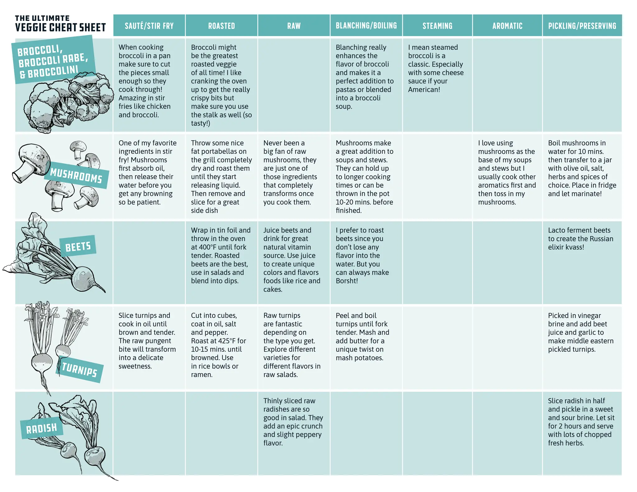 Cooking Methods of The Ultimate Veggie Cheat Sheet | PPT