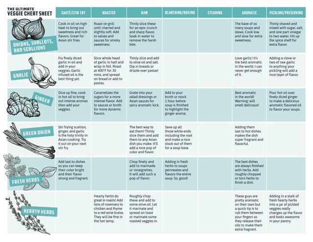 Cooking Methods of The Ultimate Veggie Cheat Sheet | PPT