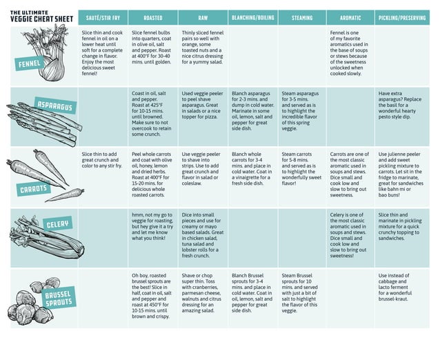 Cooking Methods of The Ultimate Veggie Cheat Sheet | PPT