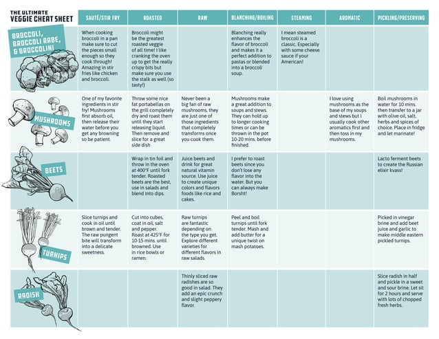 Cooking Methods of The Ultimate Veggie Cheat Sheet | PPT