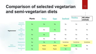 Important of vegetarian diet human health | PPTX