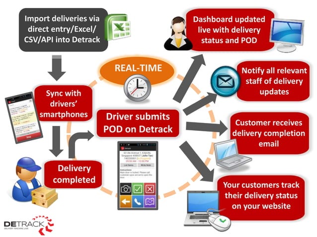 Vehicle Tracking & Proof Of Delivery (POD) Solution By Detrack | PPTX ...