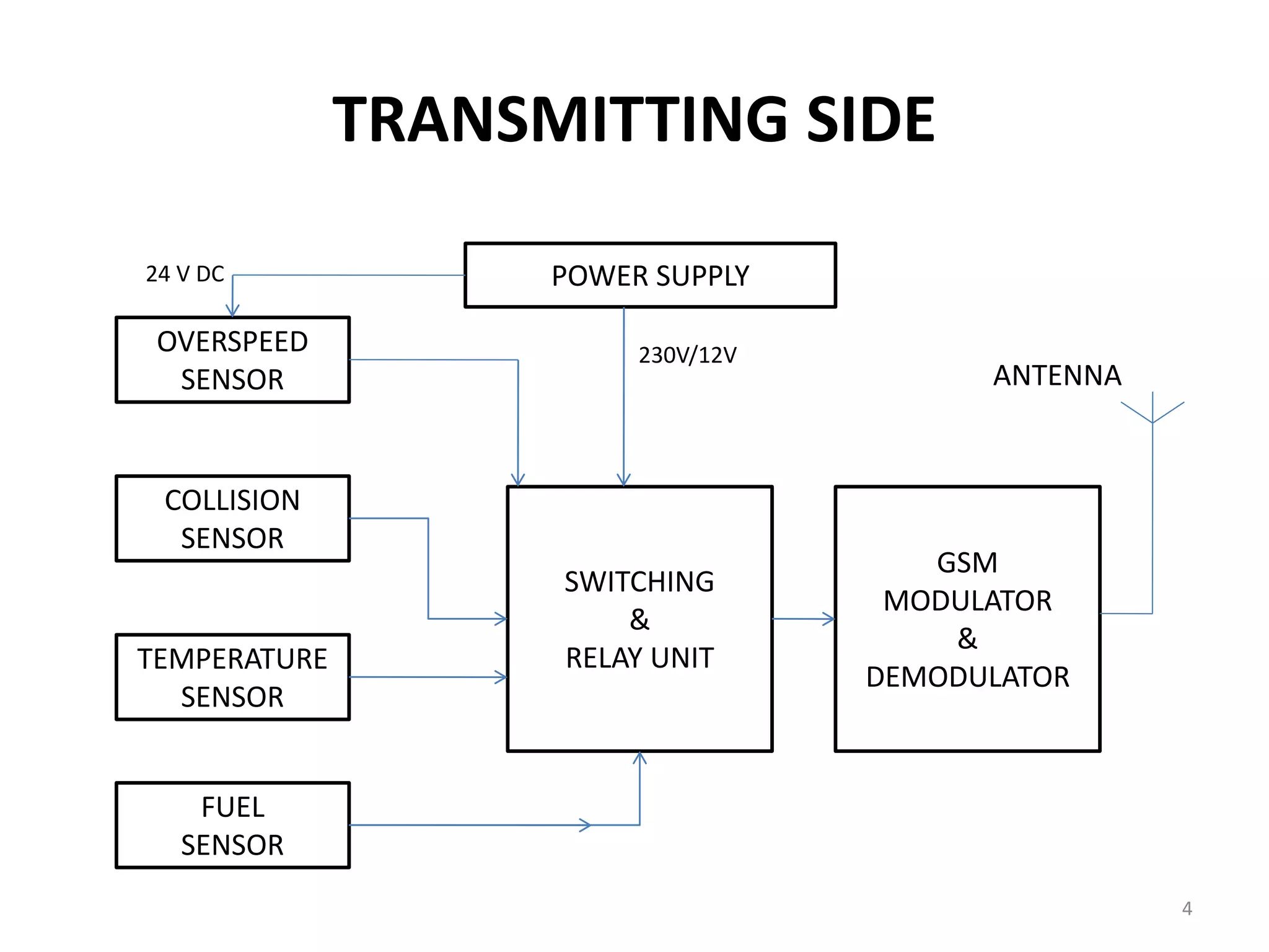GSM Based Vehicle Data Acquisition and Telemetry System | PPTX ...