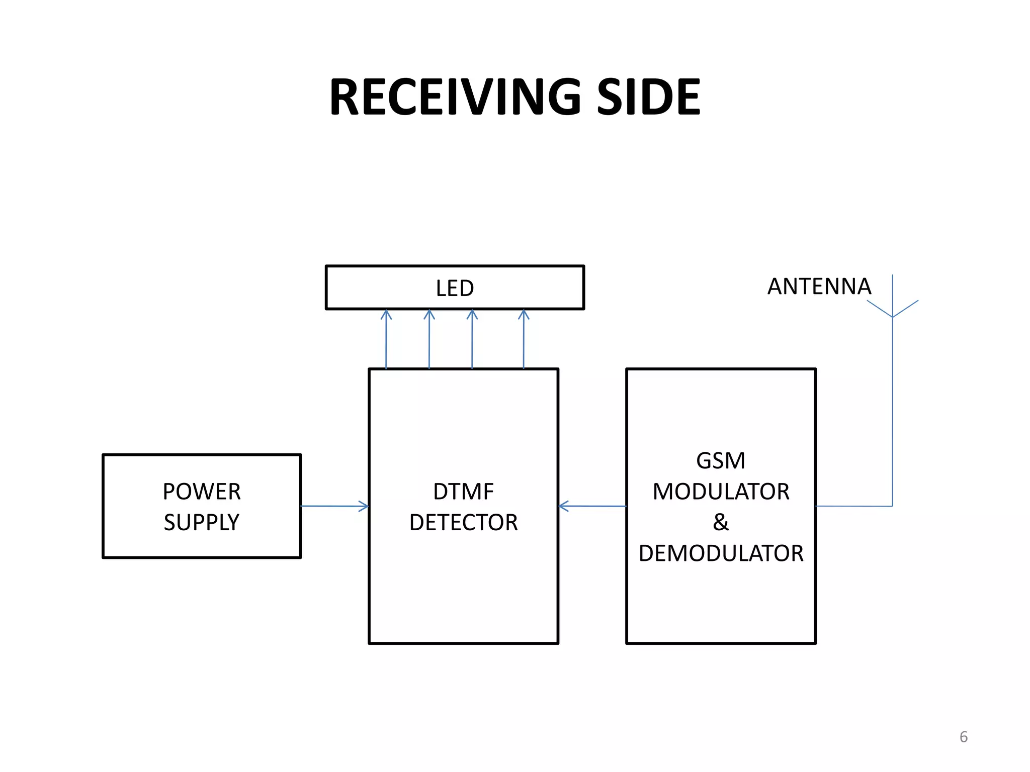 GSM Based Vehicle Data Acquisition and Telemetry System | PPTX ...