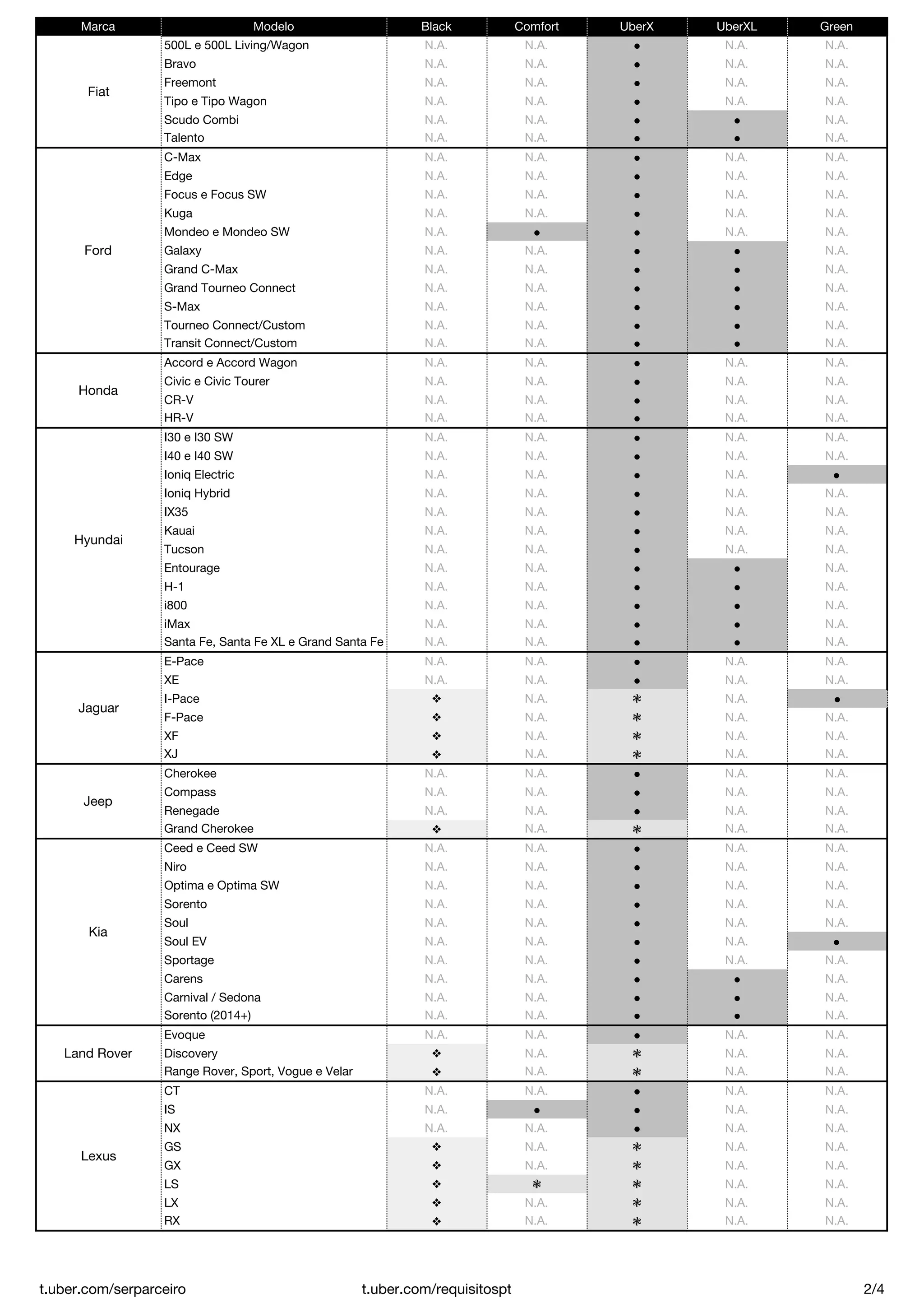 Vehicle list portugal | PDF