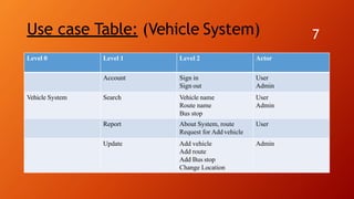 Vehicle management system | PPTX