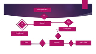 Vehicle store and sales management system | PPTX