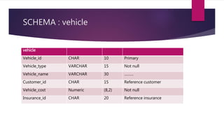 Vehicle store and sales management system | PPTX