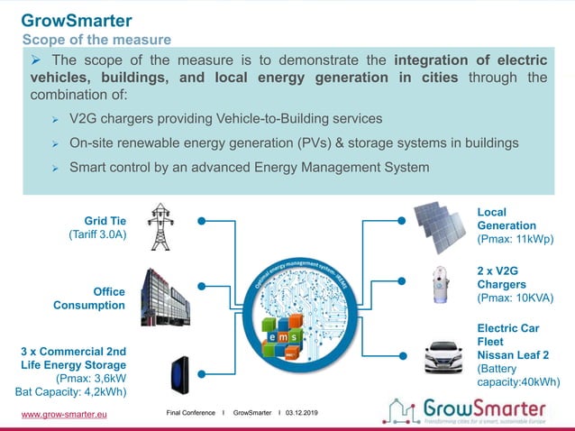 Vehicle to building (V2b), IREC | PPT