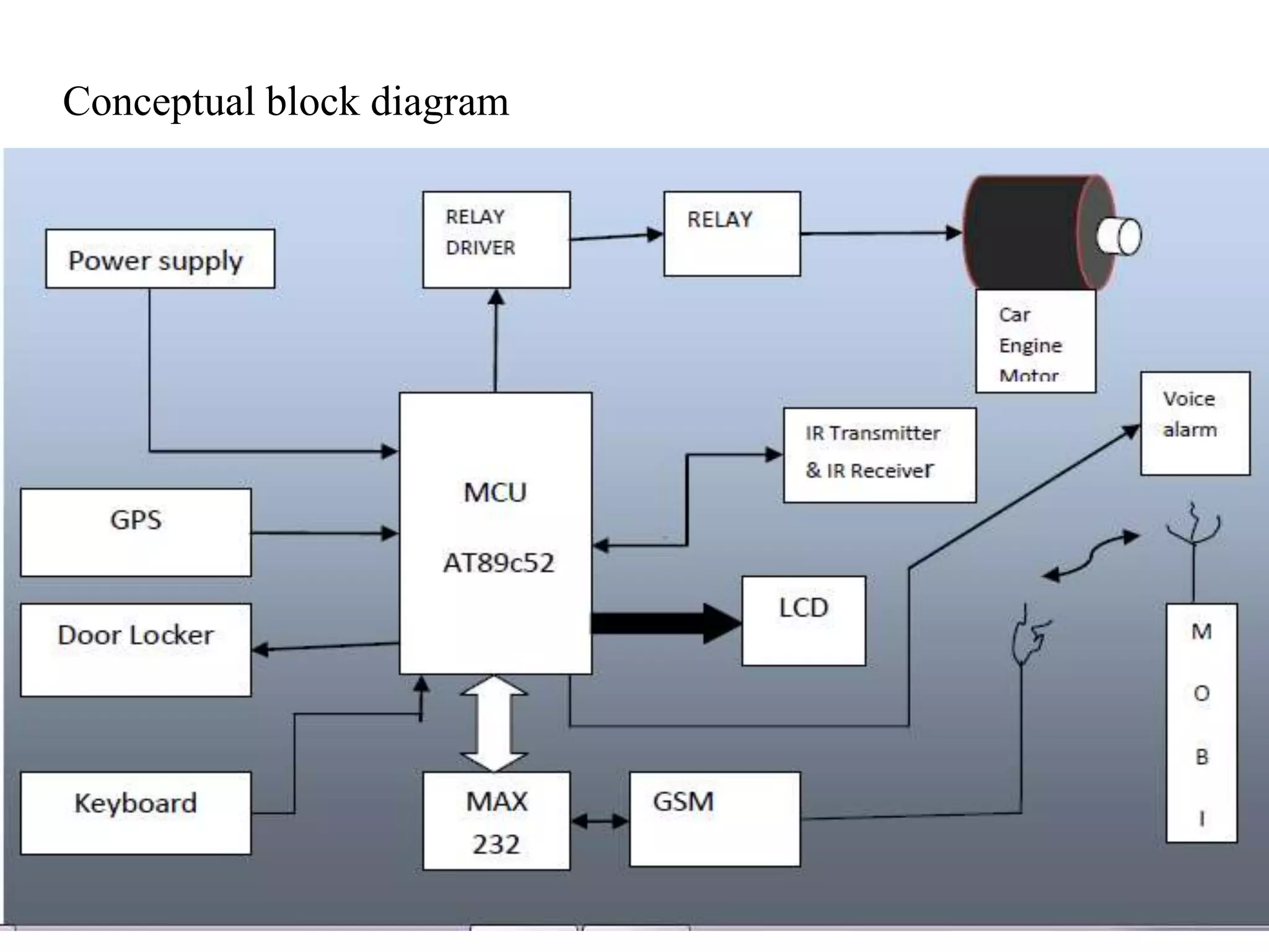 Vehicle tracking and locking system based on GSM and GPS | PPTX | Auto Navigation Systems | Auto ...