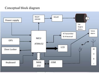 Vehicle tracking and locking system based on GSM and GPS | PPTX