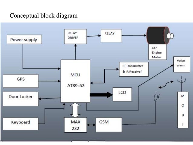 Vehicle Tracking And Locking System Based On Gsm And Gps