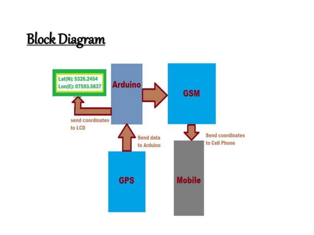 Vehicletrackingbygps Gsm 161208121502 Pptx
