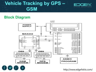 Vehicle tracking by gps gsm | PPTX
