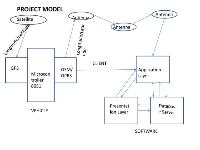 Vehicle tracking system using gps and google map | PPTX | Auto ...