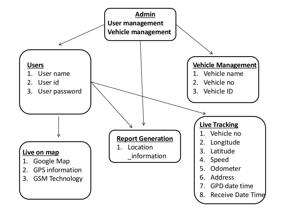 Vehicle tracking system using gps and google map