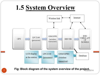 Vehicle tracking system using gps and gsm | PPTX