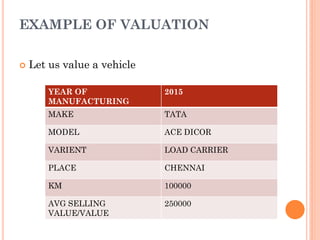 Vehicle valuation | PDF