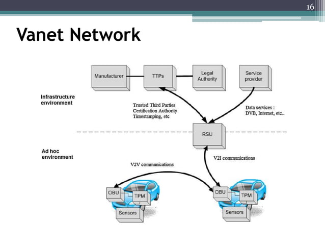 Vehicular ad hoc network - VANET | PPTX | Computer Networking | Computing