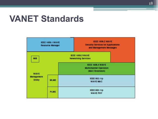Vehicular ad hoc network - VANET | PPTX | Computer Networking | Computing